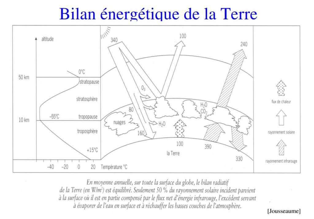 2-2 Le bilan radiatif terrestre – SVT au lycée