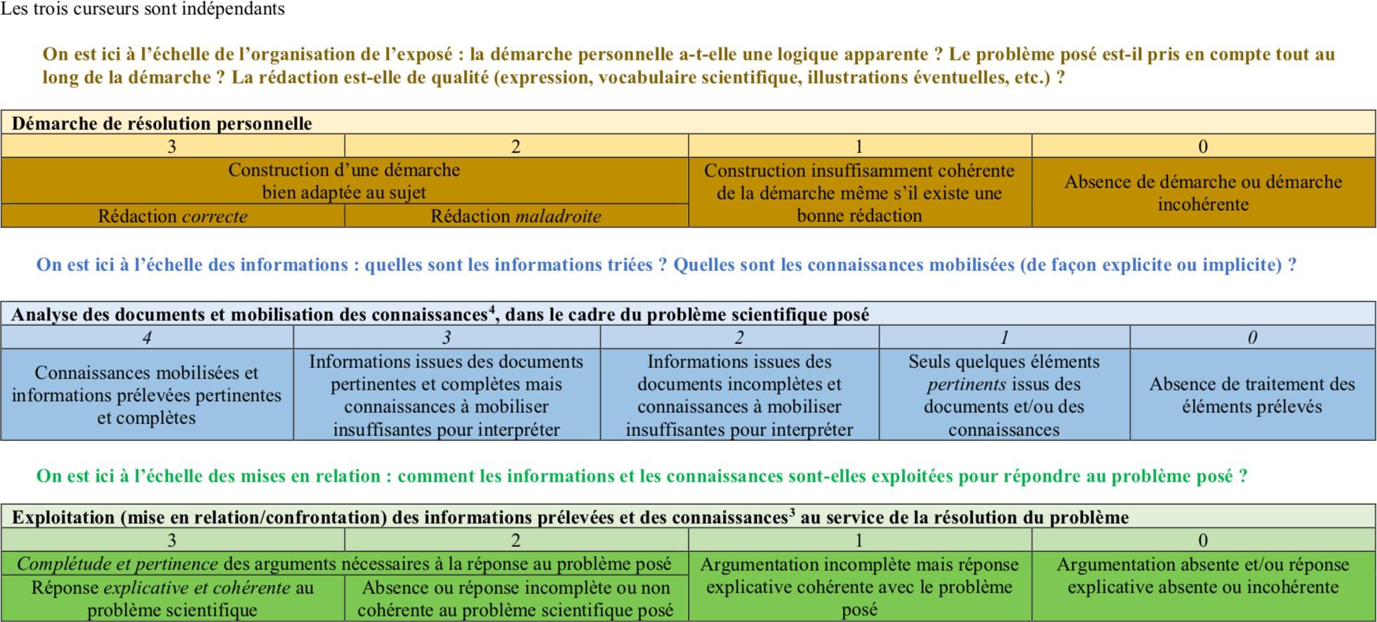 Écrit du bac – SVT au lycée