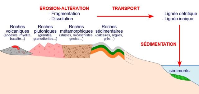Processus Du Cycle Des Roches