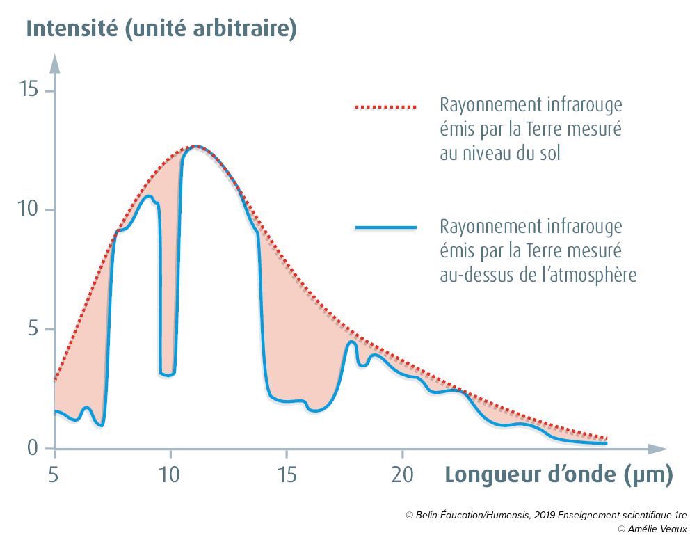 2-2 Le bilan radiatif terrestre – SVT au lycée