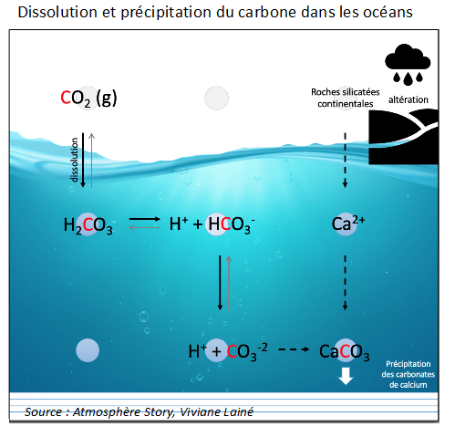 Composition atmosphère primitive – SVT au lycée